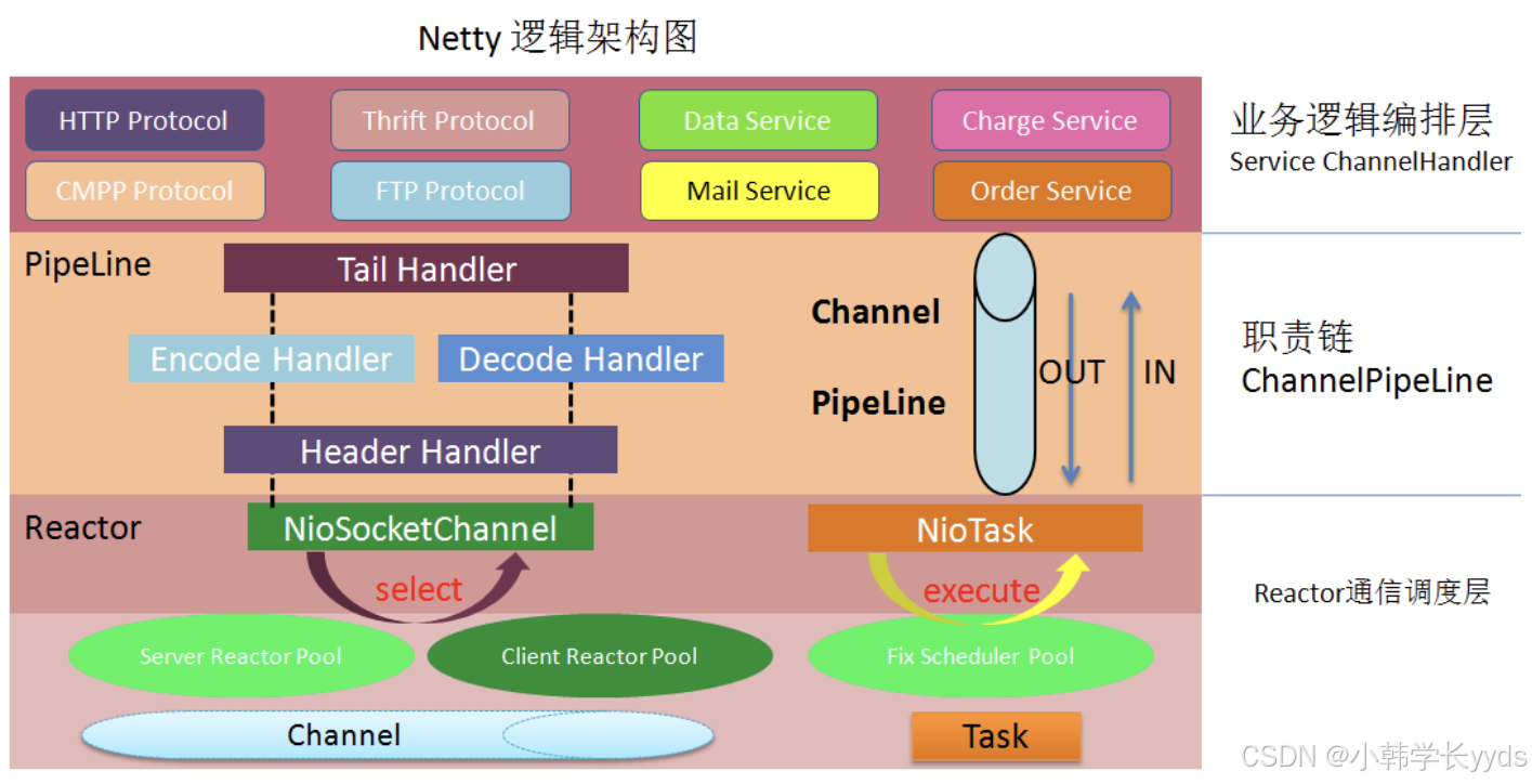 解锁Netty入职密码：业务逻辑通关指南-CSDN博客