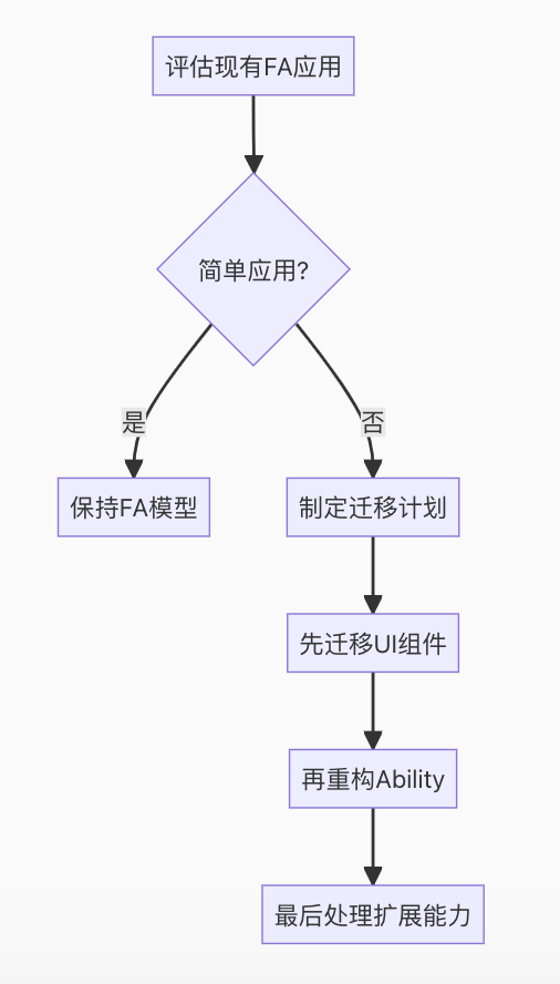 鸿蒙 Stage模型与FA模型对比_stage模型和fa模型-CSDN博客