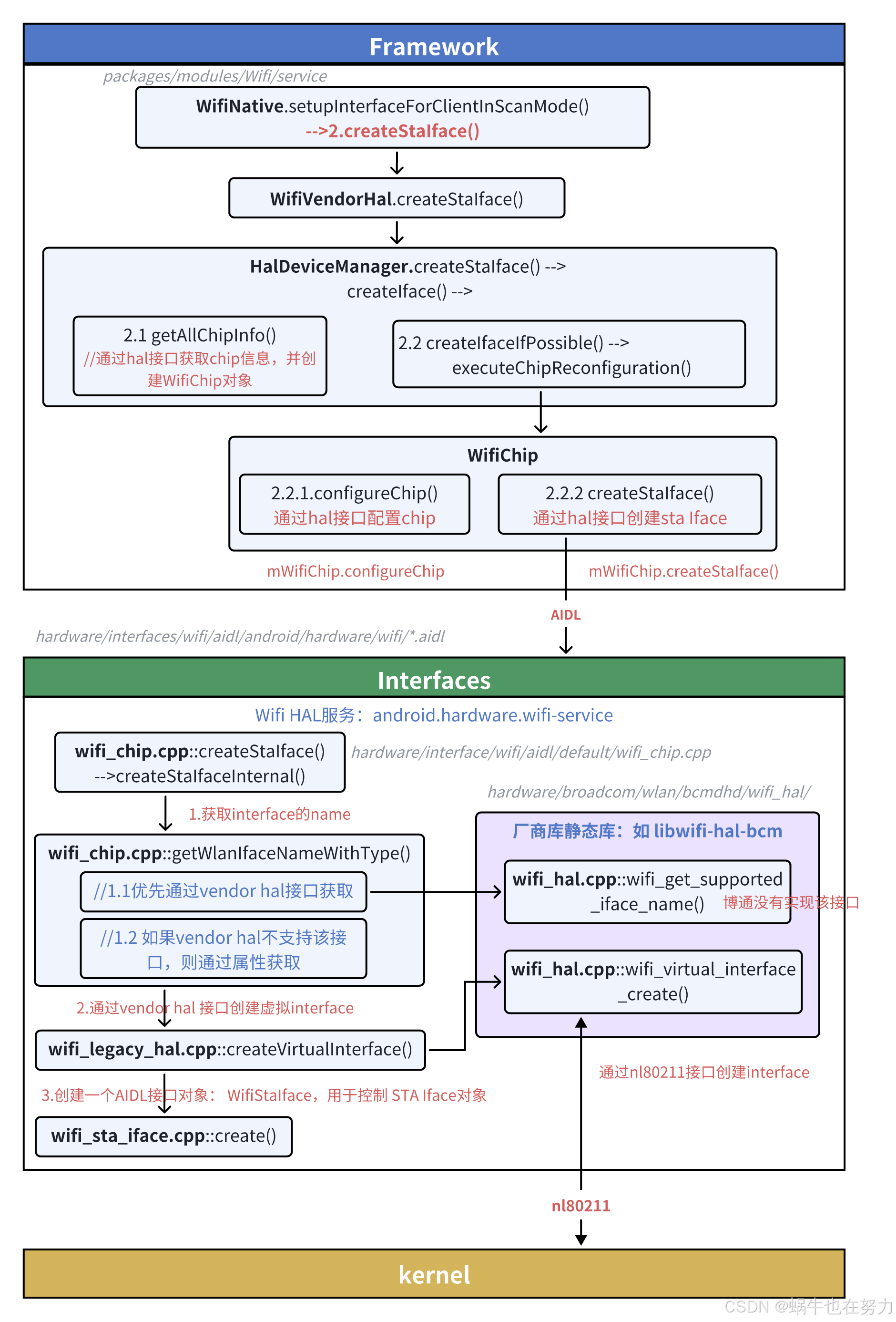 Android14 Wifi 打开流程 Android14 Wifi连接流程 Csdn博客
