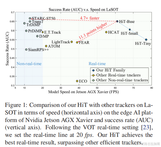 【目标跟踪论文阅读4】 Exploring Lightweight Hierarchical Vision Transformers for Efficient Visual Tracking ...