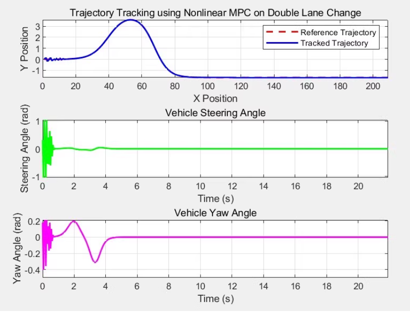 NMPC基于车辆运动学的非线性模型预测控制双移线路径轨迹跟踪-CSDN博客