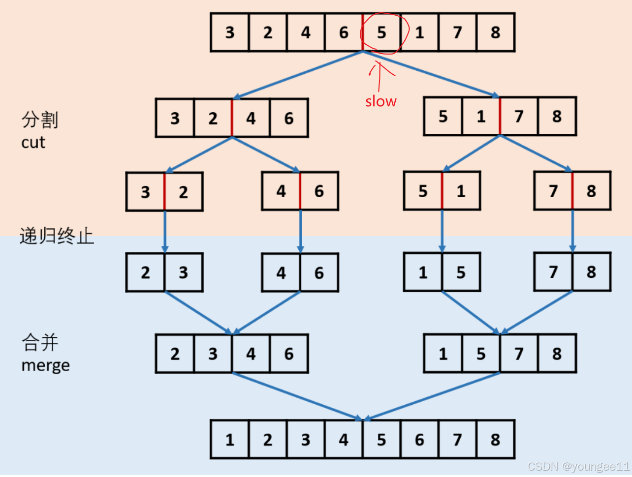 hot100-31排序链表-CSDN博客