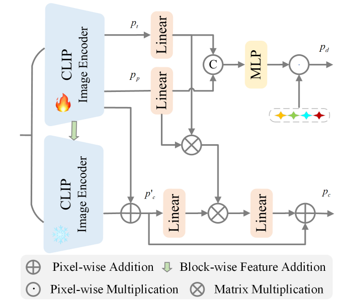 文献阅读 All-in-one Weather-degraded Image Restoration viaAdaptive ...