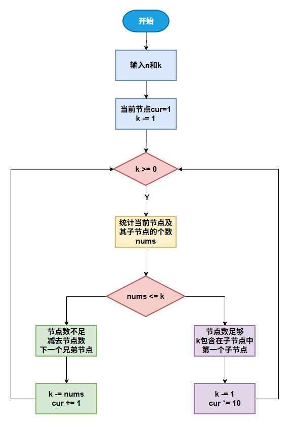 Leetcode刷题笔记~440 字典序的第k小数字leetcode 字典序第k Csdn博客