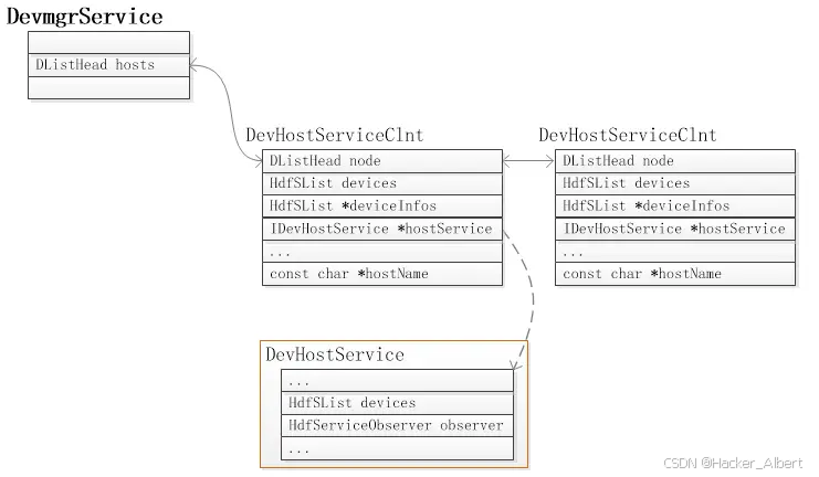 OpenHarmony-3.HDF框架（3）-CSDN博客
