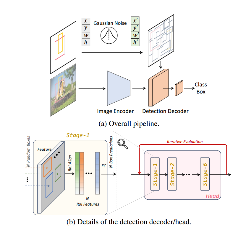 DiffusionDet: Diffusion Model for Object Detection——首次将扩散模型用于目标检测的模型，来自2023 ICCV-CSDN博客