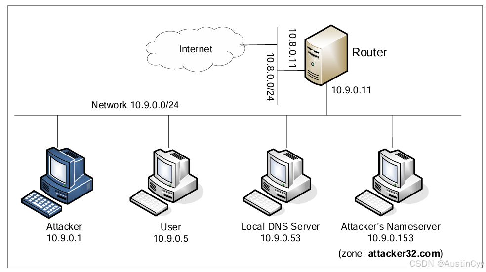 【Seed-Labs 2.0】Local DNS Attack Lab-CSDN博客