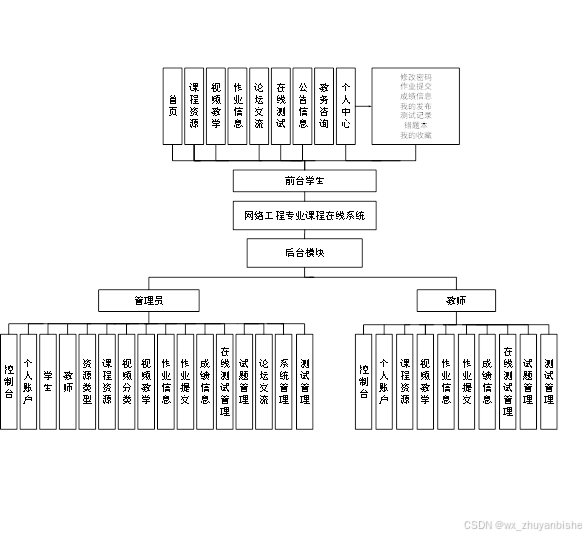 计算机毕业设计之 基于web的网络工程专业课程在线系统网络应用系统开发方向 1针对某一具体应用开展需求分析、系统设计实现基于web的 Csdn博客