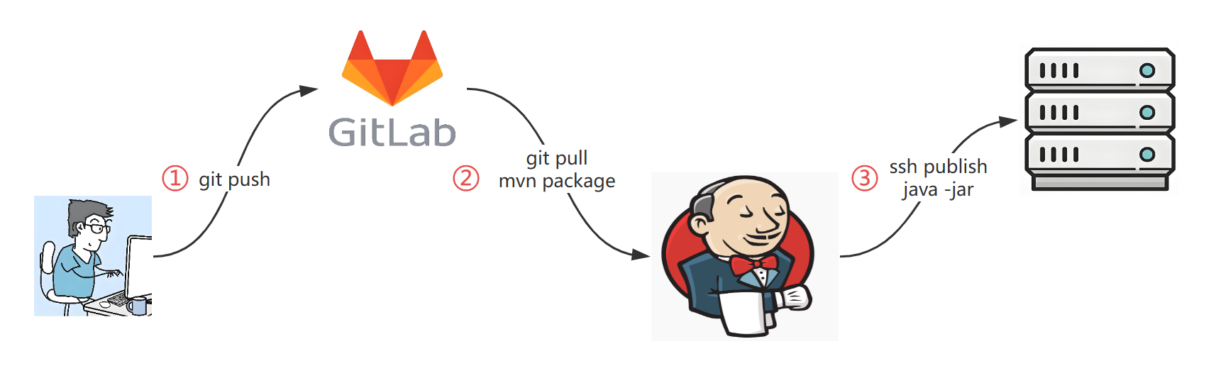 Jenkins 实战1：Jenkins + Maven + Git 自动化部署 手把手包学包会_jenkins自动化部署git 项目-CSDN博客