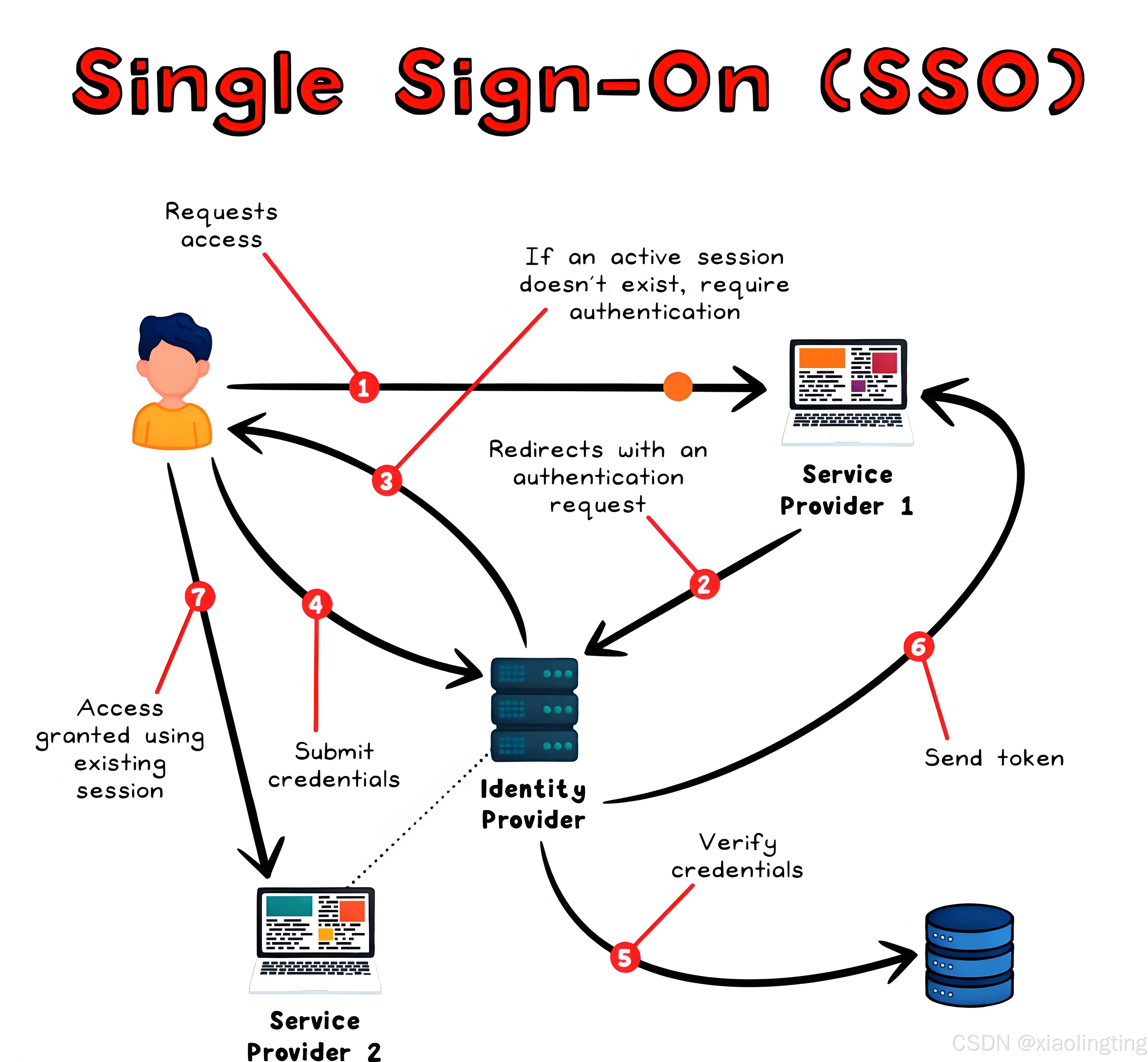 单点登录（SSO）中 OAuth 2.0、JWT、SAML 的对比与核心差异_oauth2.0和jwt区别-CSDN博客