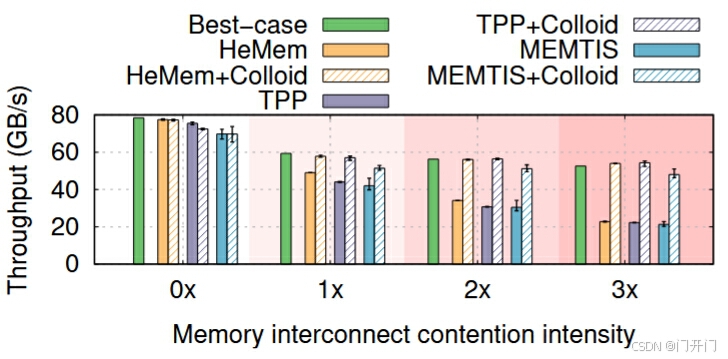 Paper Read——Tiered Memory Management: Access Latency is the Key!-CSDN博客