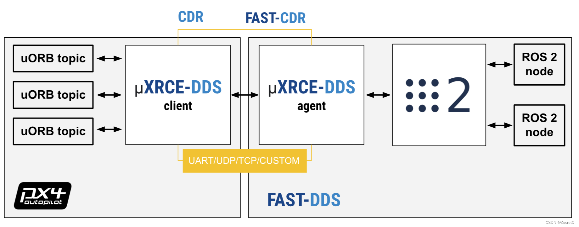 Micro XRCE-DDS 中间件整理以及通信-CSDN博客