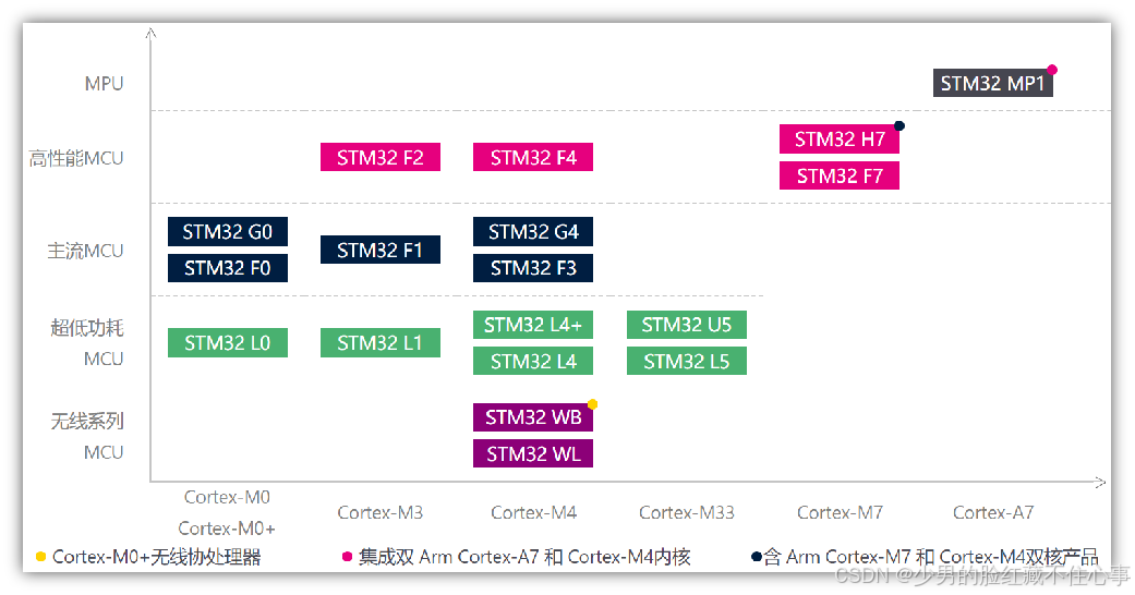 stm32学习1--Cortex-M_stm32f4是m几-CSDN博客