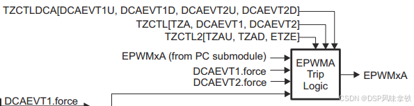 【功能开发】DSP TIC2000硬件过流保护Register配置——EPWM-TZ_epwm1的tz中断-CSDN博客