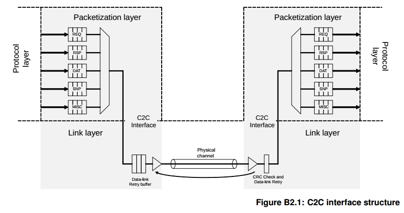 CHI (Chip-to-Chip) C2C 协议（翻译）_c2c接口-CSDN博客