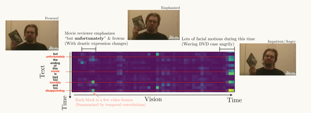 MulT论文_mosi数据集中,对齐的数据集中文本,视觉,音频的维度是多少-CSDN博客