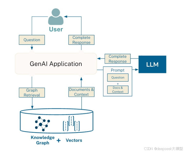 GraphRAG 全攻略：从零基础到实战精通，超详细内容汇总，收藏这篇就够了-CSDN博客