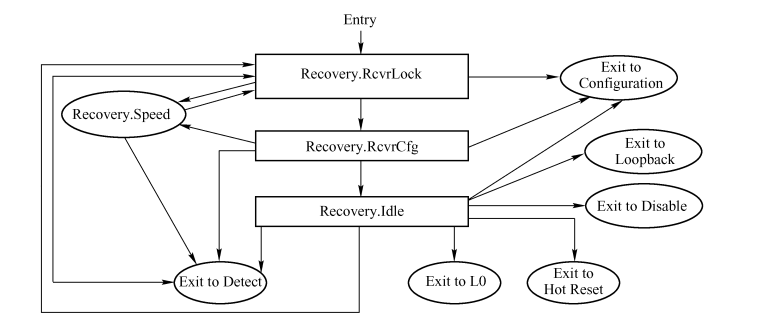 PCIE_链路训练过程_LTSSM状态机介绍_pcie链路训练过程-CSDN博客