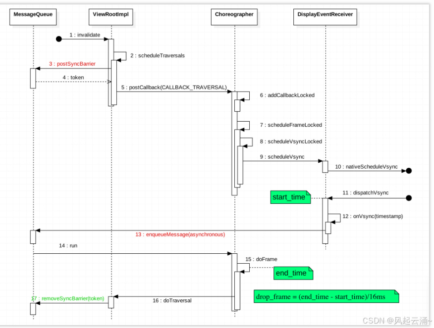 Android Vsync从何而来-CSDN博客
