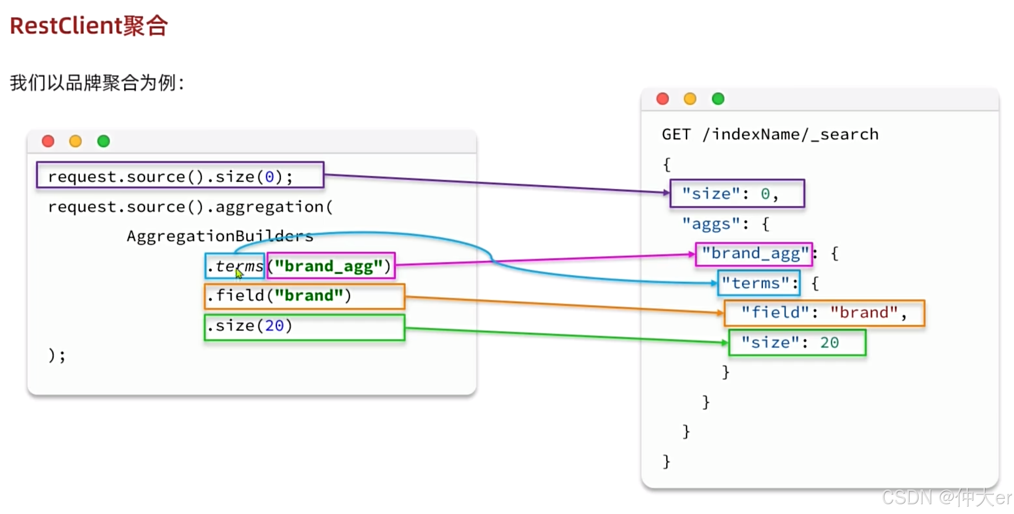 ElasticSearch保姆级教程_elasticsearchtemplate用法-CSDN博客