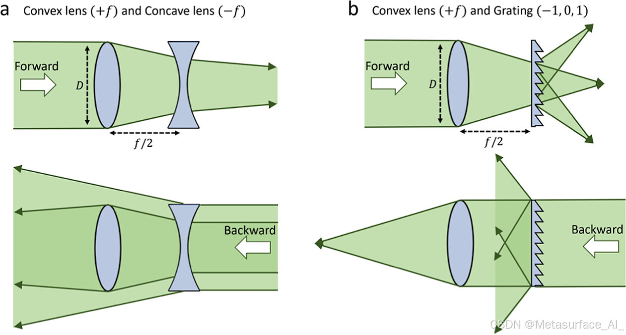 [超表面论文快讯-105] ACS Photonics-级联Janus超构光学-首尔大学_cascaded janus meta-optics: generalized platform f ...