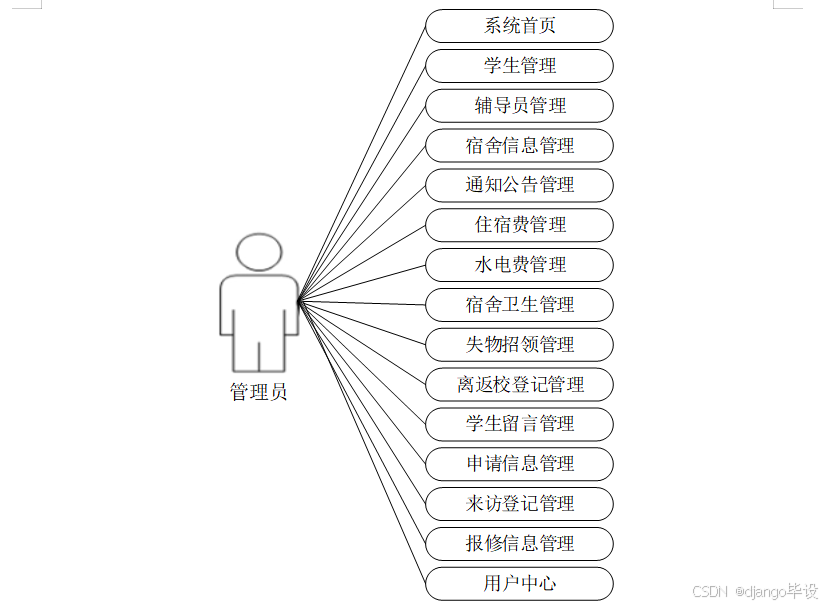 计算机毕设springboot高校宿舍管理系统 基于spring Boot的高校宿舍智能管理系统设计与实现 高校宿舍管理信息化平台开发：基于spring Boot框架的应用高校宿舍物质管理毕