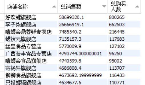 MySQL项目实战一：经营分析-CSDN博客