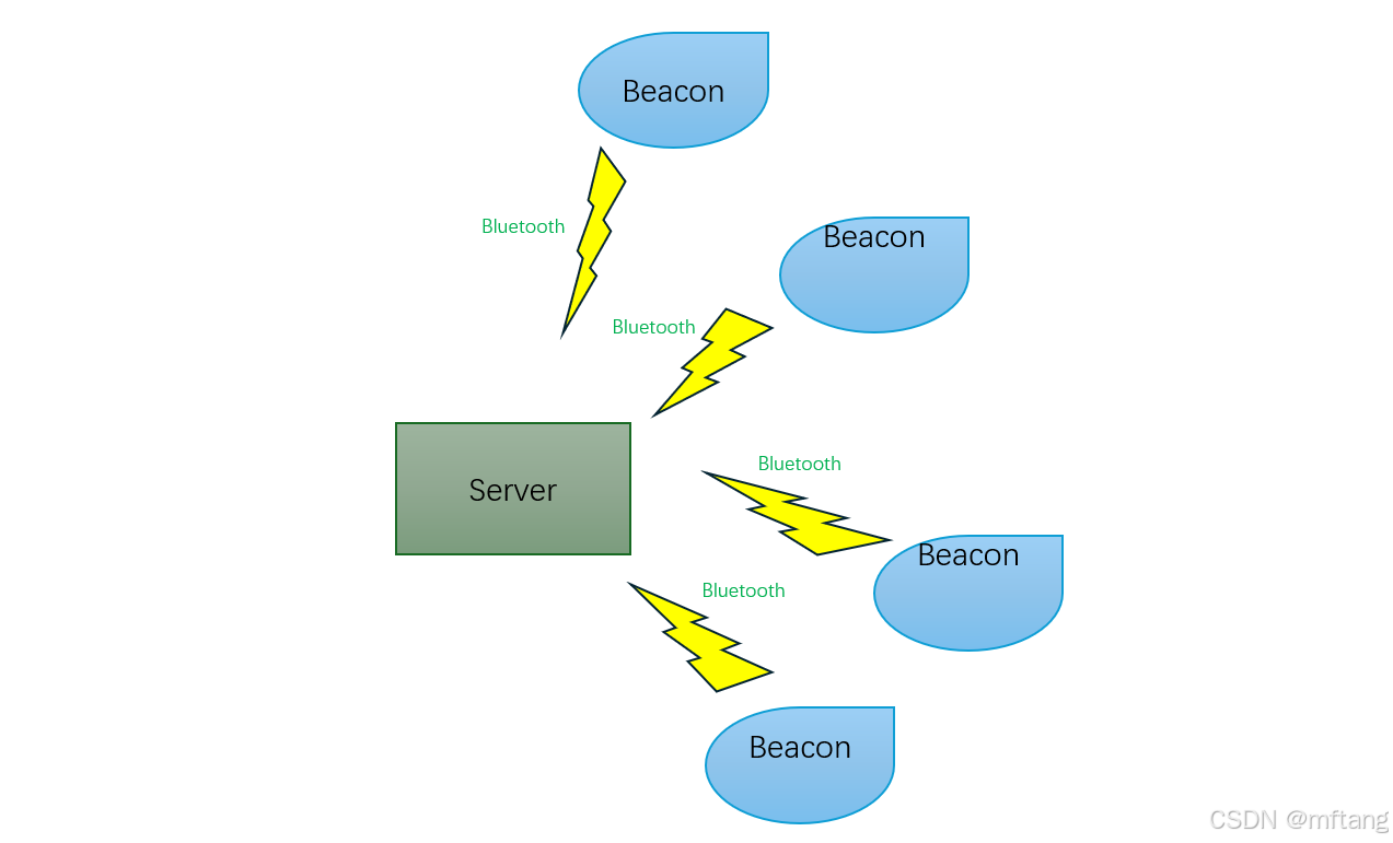 基于zephyr使用nRF52832实现Beacon功能_zephyr nrf-CSDN博客