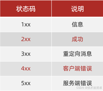 Day01_Ajax入门 (黑马教程)_ajax 教程-CSDN博客