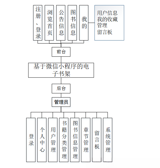 ssm/java/node/python/php基于微信小程序的电子书架的设计与开发【2024年毕设】-CSDN博客