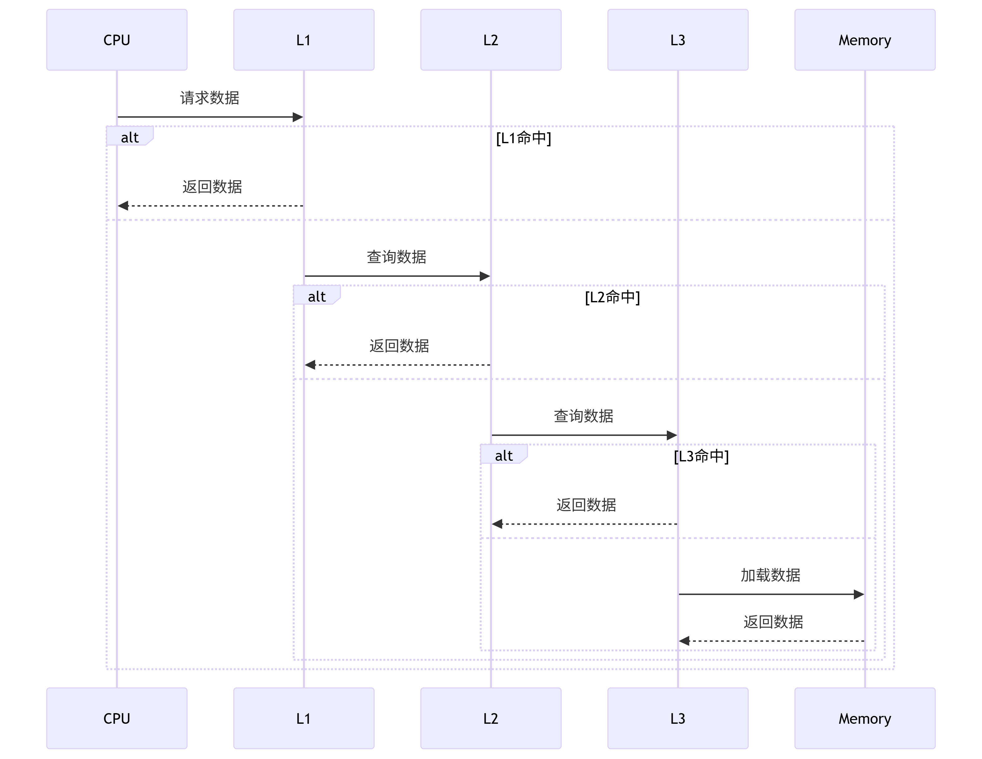 深入理解ARMv8架构中的Cache设计_armv8 cache-CSDN博客