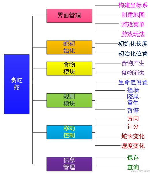 模块化组装的课程设计2：C语言开发“贪吃蛇游戏”之模块开发_extern int life-CSDN博客