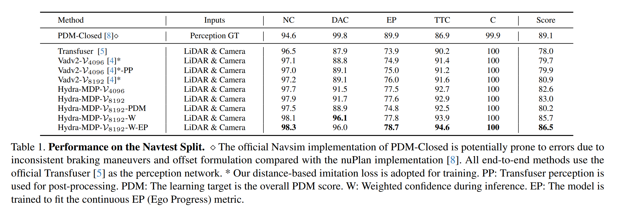 CVPR24冠军揭秘：告别单一轨迹，Hydra-MDP引领端到端自动驾驶规划新航向_端到端规划-CSDN博客