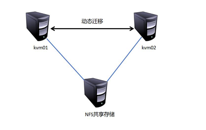 KVM高级功能部署_ksm kvm-CSDN博客