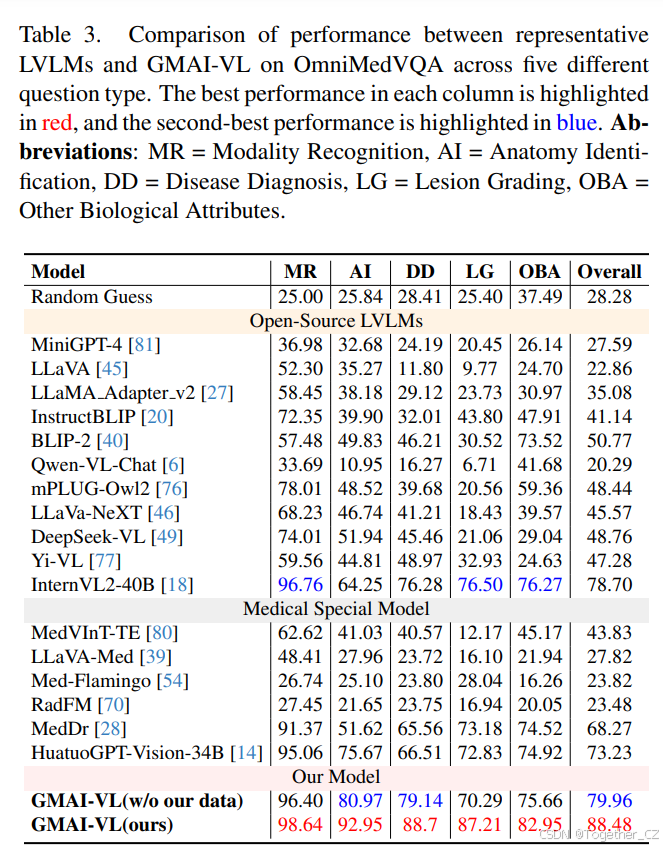 GMAI-VL & GMAI-VL-5.5M: A Large Vision-Language Model andA Comprehensi面向通用医学人工智能的大规模视觉语言模型和综合多模态 ...