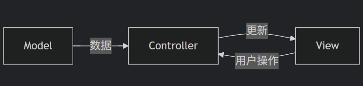 通俗易懂理解mvc与mvvm架构模式（附代码示例）mvc Mvvm Csdn博客 