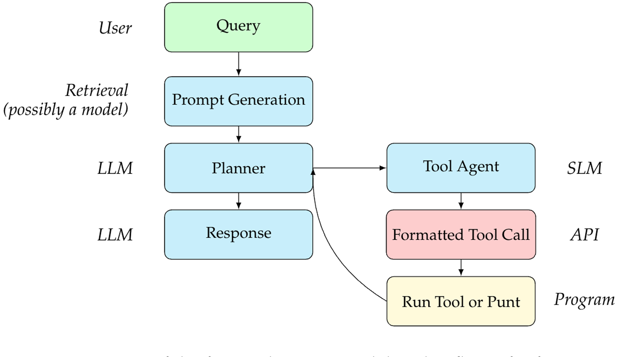 把工具调用交给小模型，提高LLM-Agents性能与稳定性_agent-as-tool: decoupling planning and ...