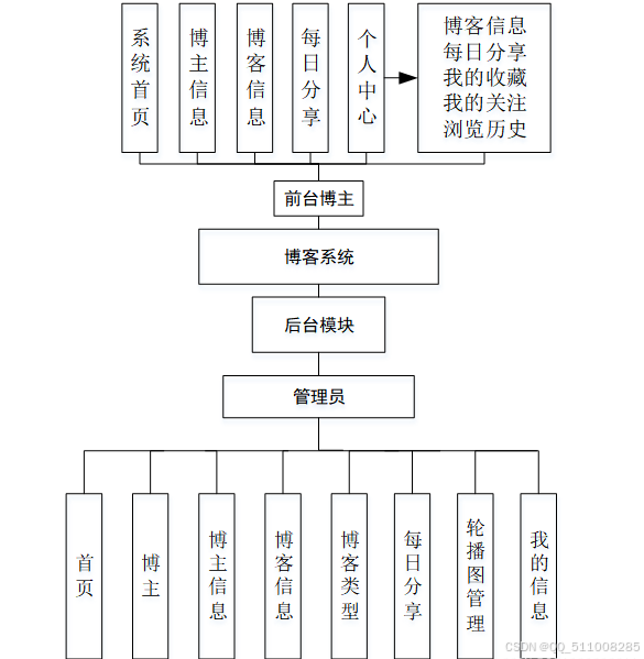 Pythonvue基于djangoflask的博客系统javanodejsphp 计算机毕业设计 Csdn博客