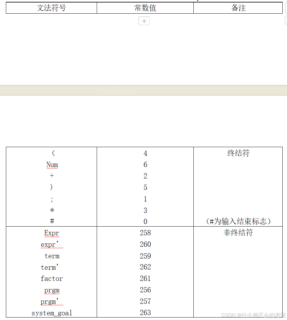 编译原理——非递归预测分析实验全过程实验代码编写程序能够求出所给文法的frist集及follow集。 1程序设计时可设计有关集合操 Csdn博客