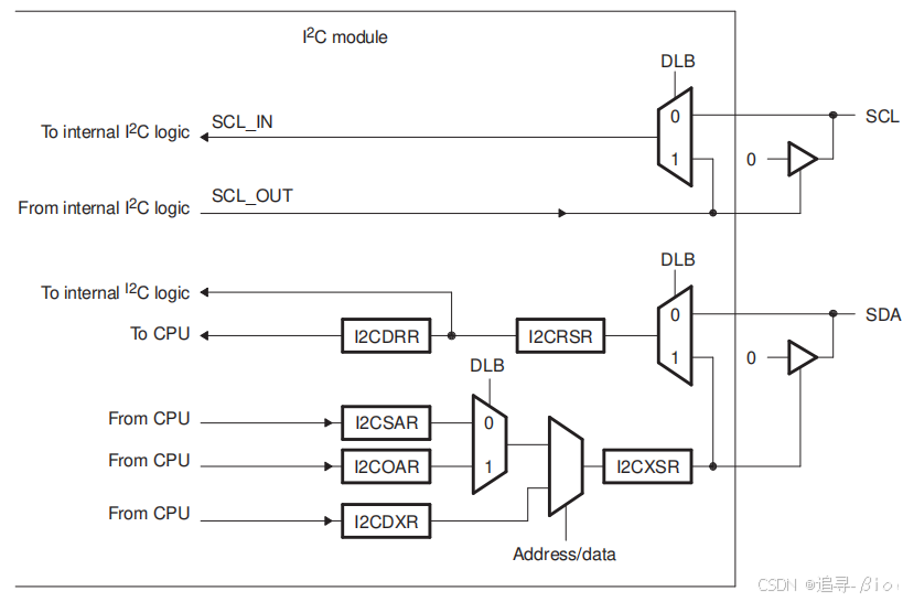 TMS320F28335——IIC_28335 iic-CSDN博客