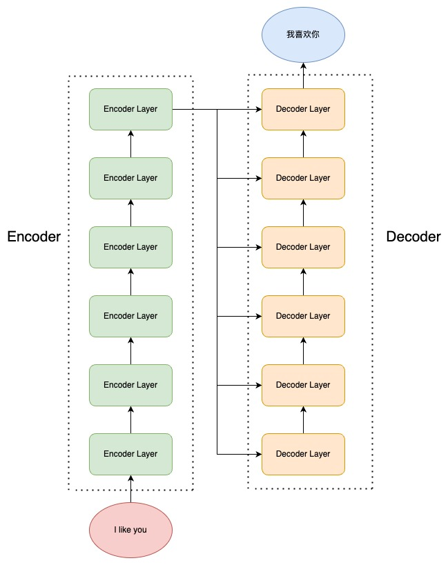 DataWhale 11月 Happy-LLM T4：Transformer 架构-Encoder-Decoder-CSDN博客