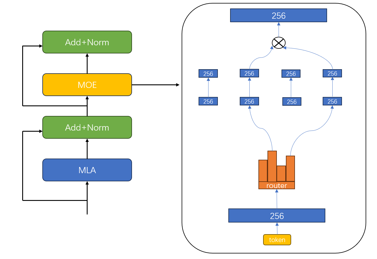 探索DeepSeek: MOE混合专家模型(1)_share expert-CSDN博客