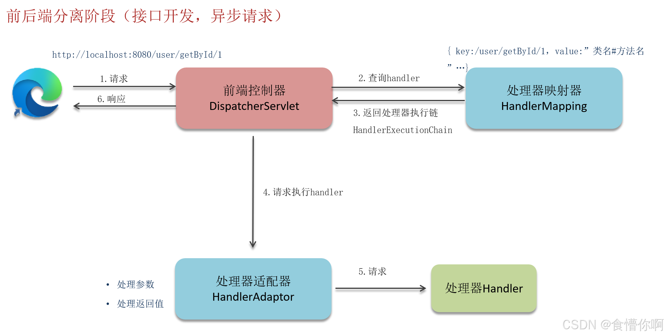 面试题：springmvc（一）中国java面试题 Springmvc的执行流程是什么 Csdn博客