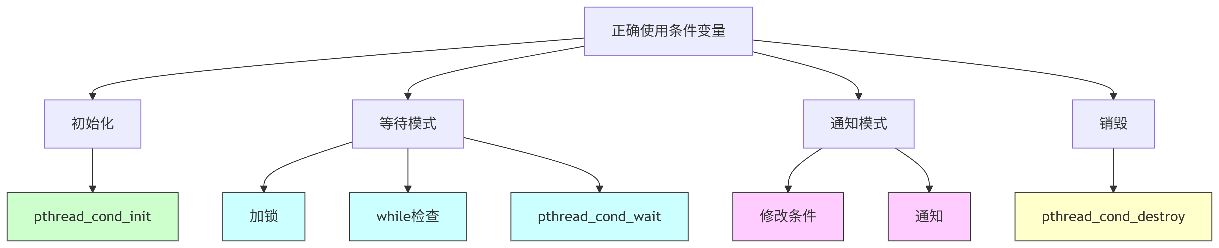 Linux线程——条件变量（pthread_cond）详解_linux 条件变量-CSDN博客