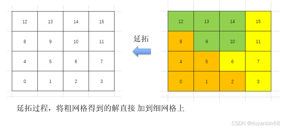 AMG代数多重网格的原理和实现_代数多重网格 cfd-CSDN博客
