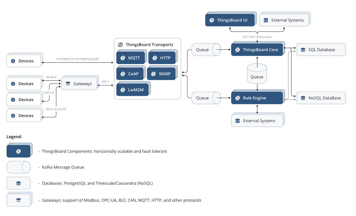 ThingsBoard（1）（安装和基本运行篇）-CSDN博客