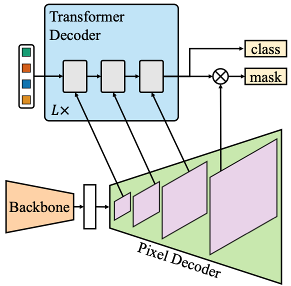 Mask2Former代码详解--Model主体详解-CSDN博客
