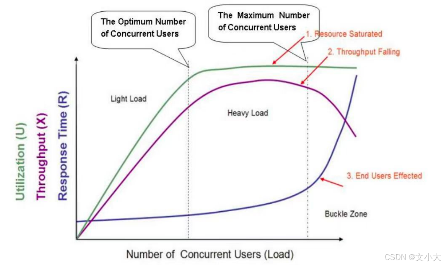 二、性能测试的指标_t per second-CSDN博客