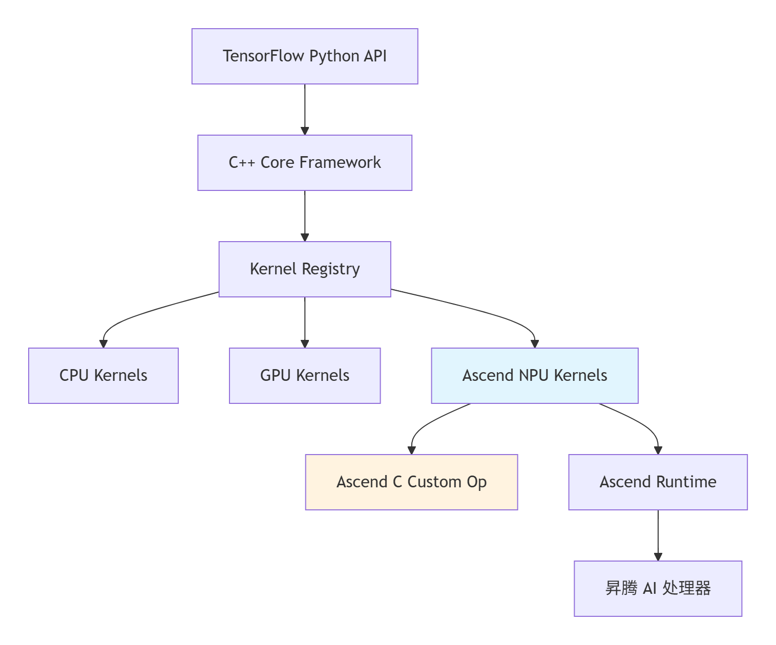 Ascend C 与 TensorFlow 集成指南 - 从自定义算子开发到高性能推理优化_tensorflow ascend-CSDN博客