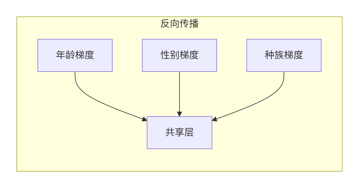 基于UTK-Face数据集实现年龄性别种族的识别_utkface-CSDN博客